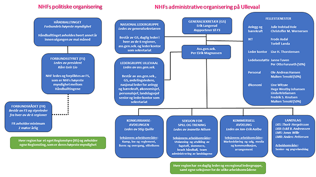 NHFs styrende organer | handball.no